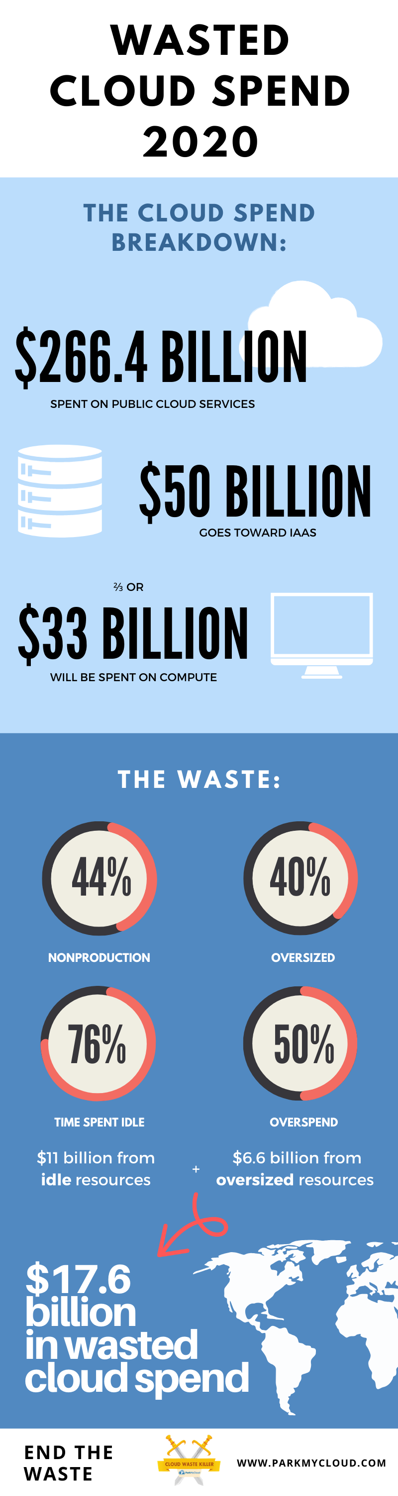 Wasted Cloud Spend to Exceed $17.6 Billion in 2020, Fueled by Cloud ...