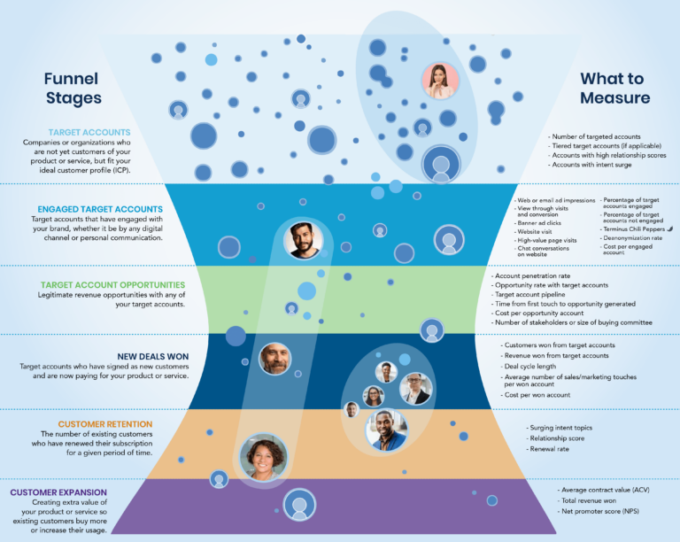Full Funnel Account-Based Marketing Plays: Customer Retention ...