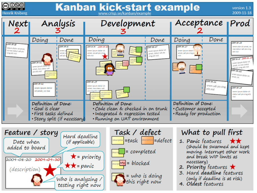 Kanban Part 2 - How to Get Started With Kanban - Business2Community