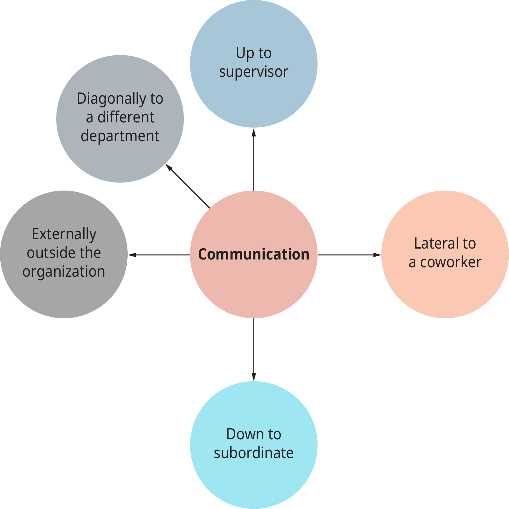 Lettura Cosa Sfortunatamente Communication And Organization Applicare