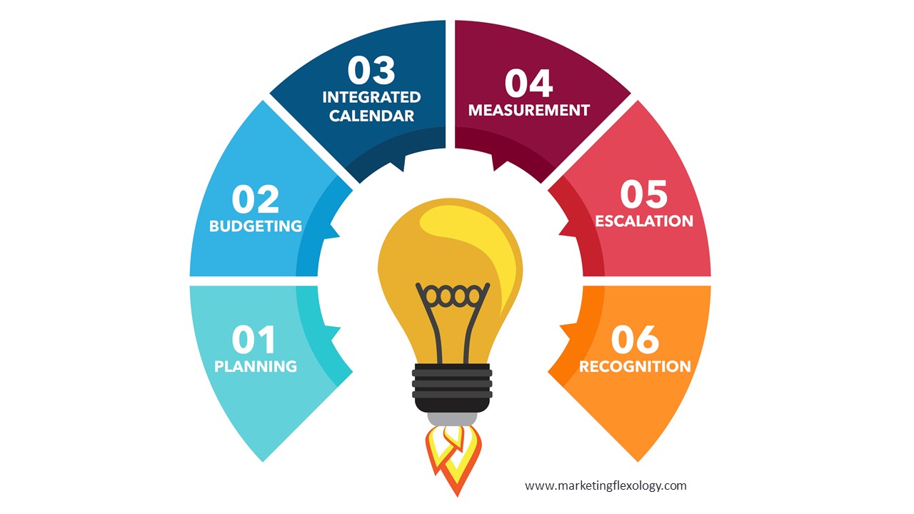 6 Core Marketing Processes That Will Make Your Team More Agile ...