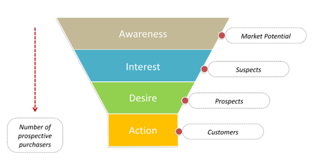 Incentivizing AIDA, Your Buyer Journey - Business2Community