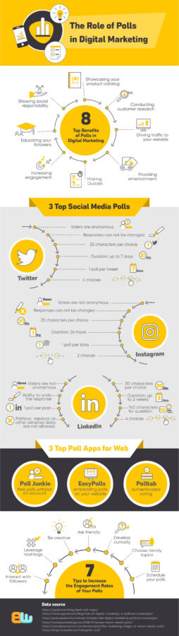 The Role of Polls in Digital Marketing [Infographic] - Business2Community