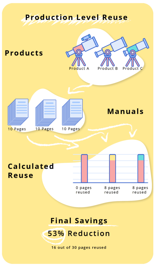 Calculating Content Reuse: Crunching the Numbers [Infographic ...