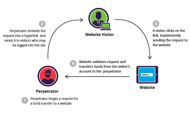 Cross Site Request Forgery Csrf Business2community