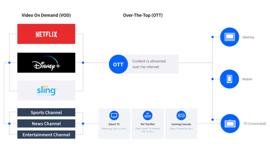 Understanding the Differences Between CTV and OTT Advertising ...