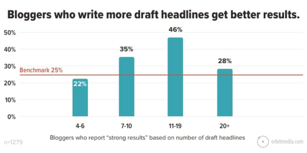 9 Tips For Writing Irresistible Blog Post Titles Business2community