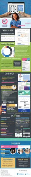 The Anatomy of a Local Landing Page [Infographic] - Business2Community