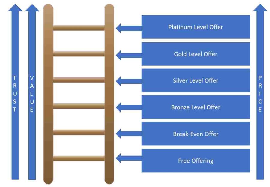 How to Extract More Revenue Using a Value Ladder - Business2Community