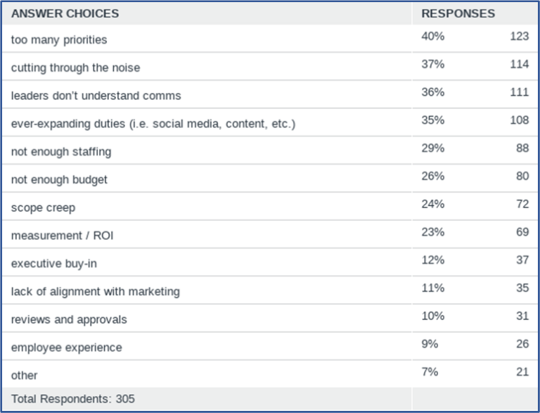 The 10 Top Communications Challenges in PR - Business2Community