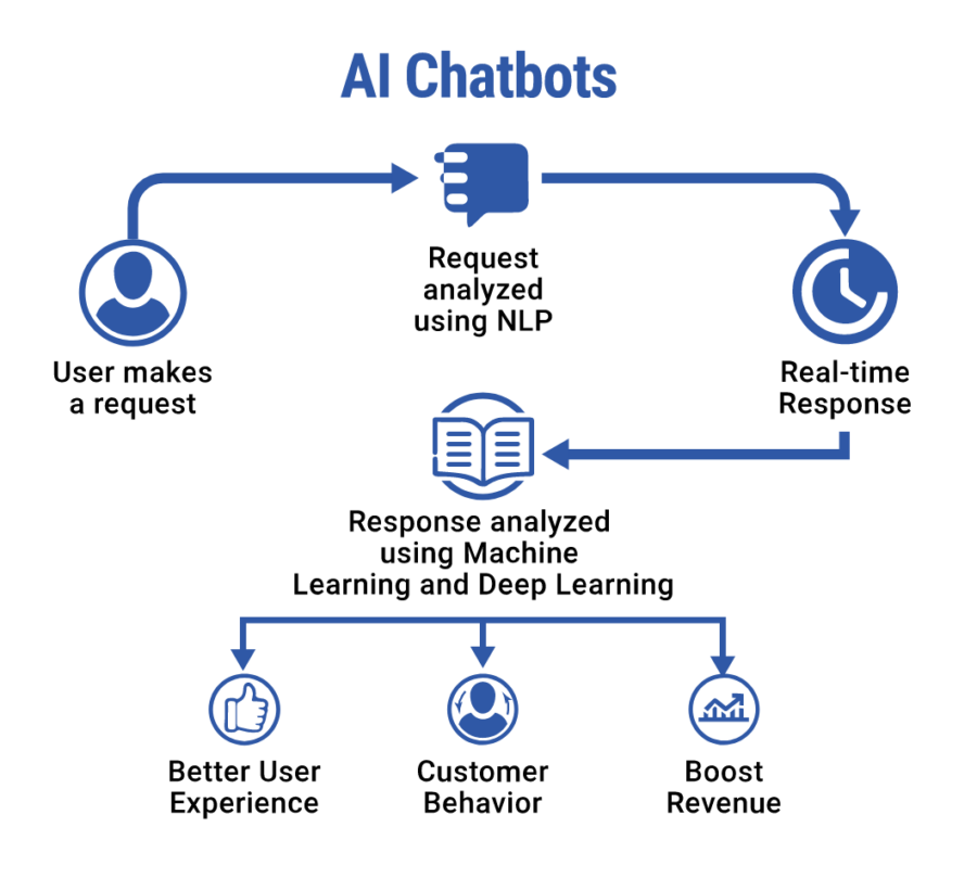 AI & Rule-Based Chatbots: What’s Your Business Choice? - Business2Community