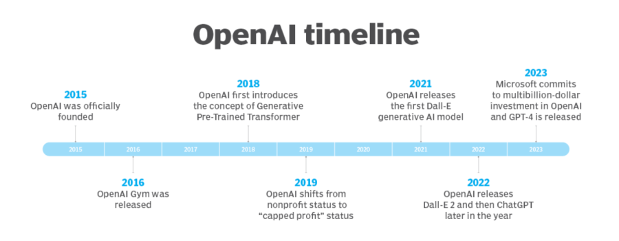30+ OpenAI Statistics for 2023 - Data on Growth, Revenue & Users ... 30+ OpenAI Statistics for 2023 - Data on Growth, Revenue & Users ...