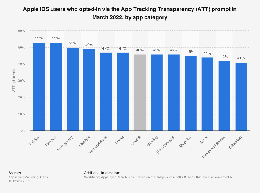 Apple's App Tracking Transparency Feature Lost Apps $10 Billion - Here ...