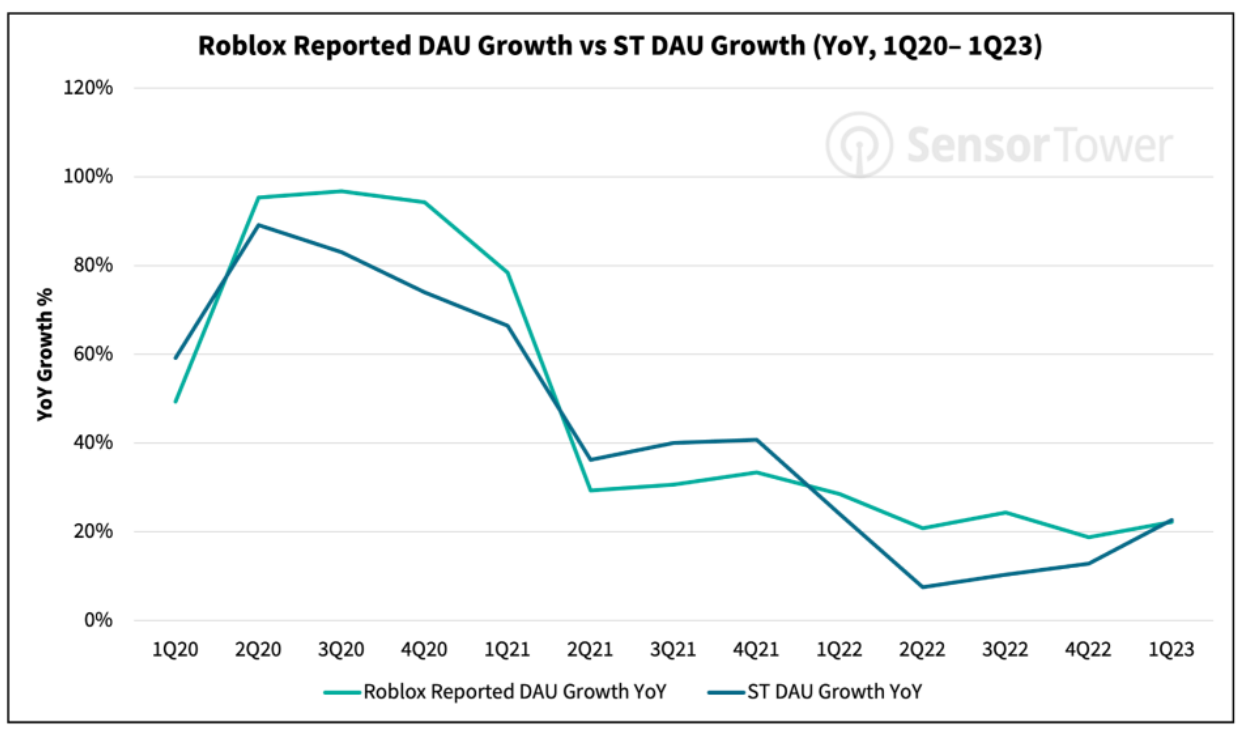 Roblox is Already One of the Most Popular Games Globally and Its User ...
