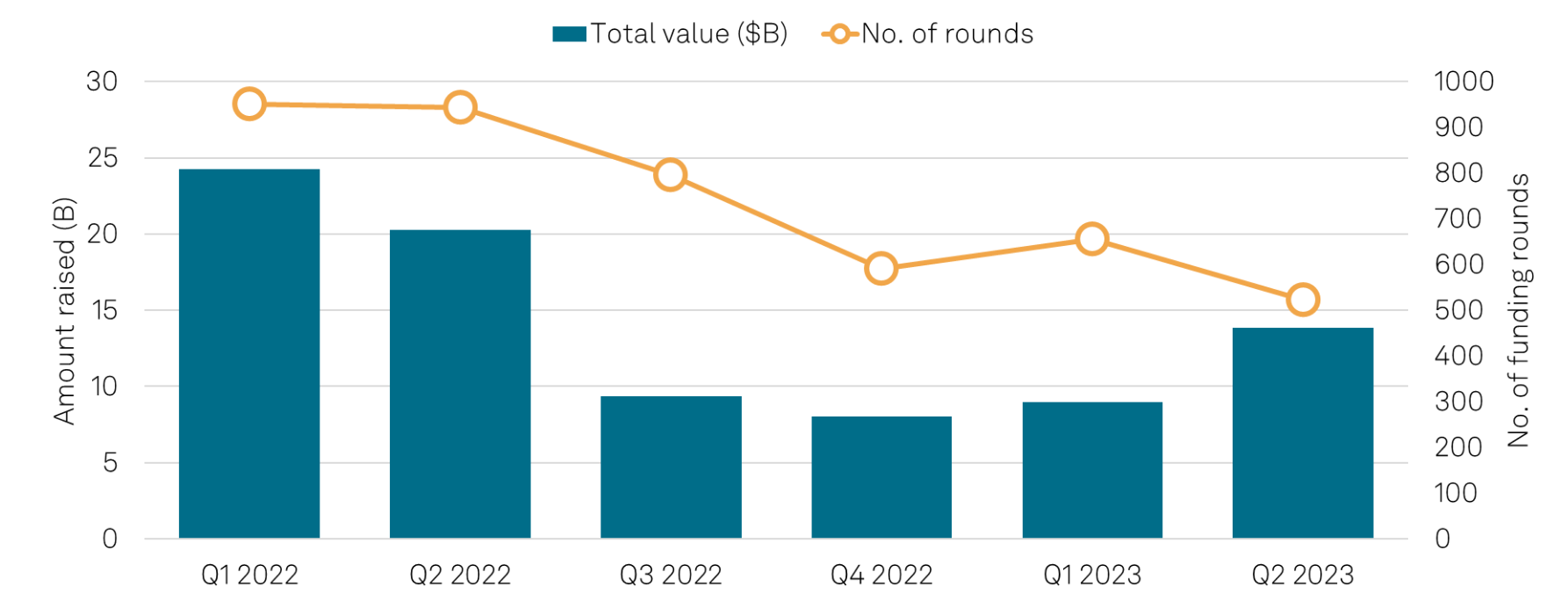 Global Fintech Funding Crashed 49% This Year But Valuations Are ...