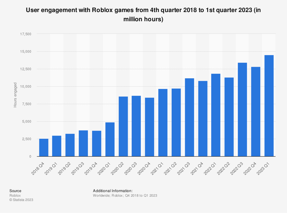 Roblox is Already One of the Most Popular Games Globally and Its User ...