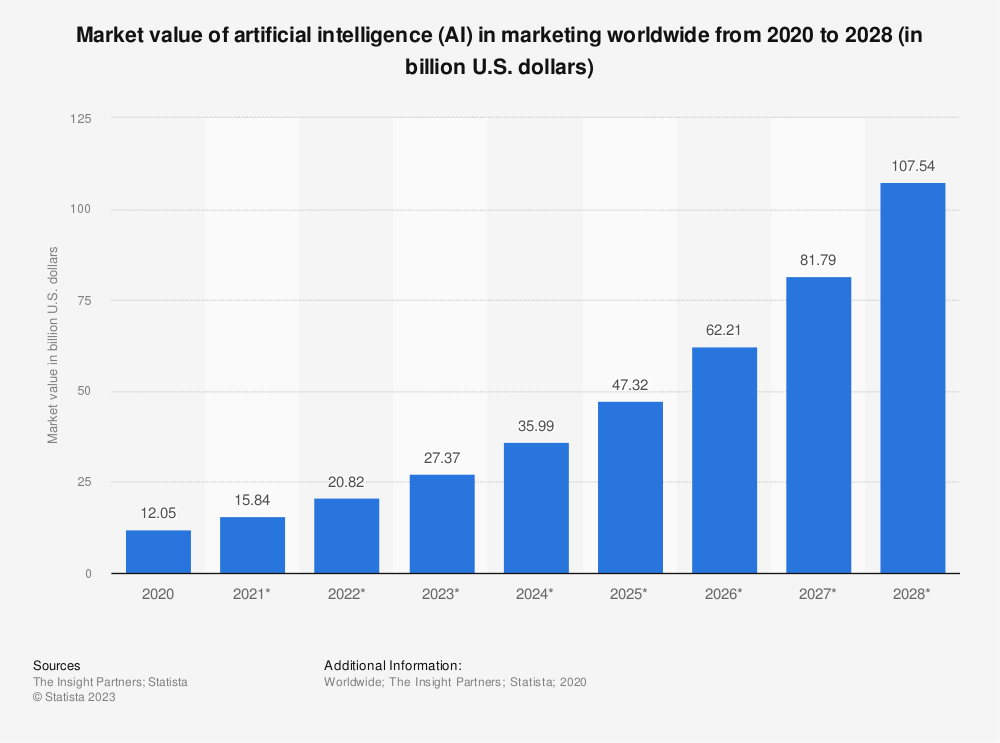 KI im Marketing: Statistiken & Verwendung Januar 2024 ☑️ KI im Marketing: Statistiken & Verwendung Januar 2024 ☑️