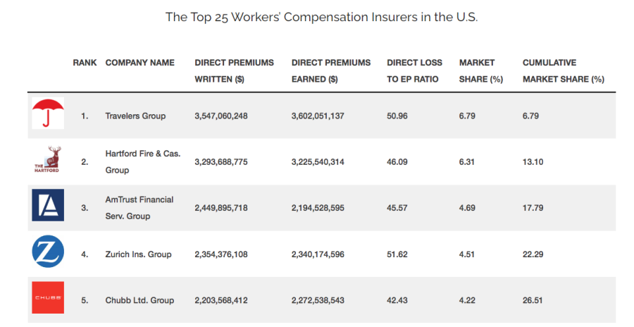 Best Workers' Comp Insurance for Small Business in 2025