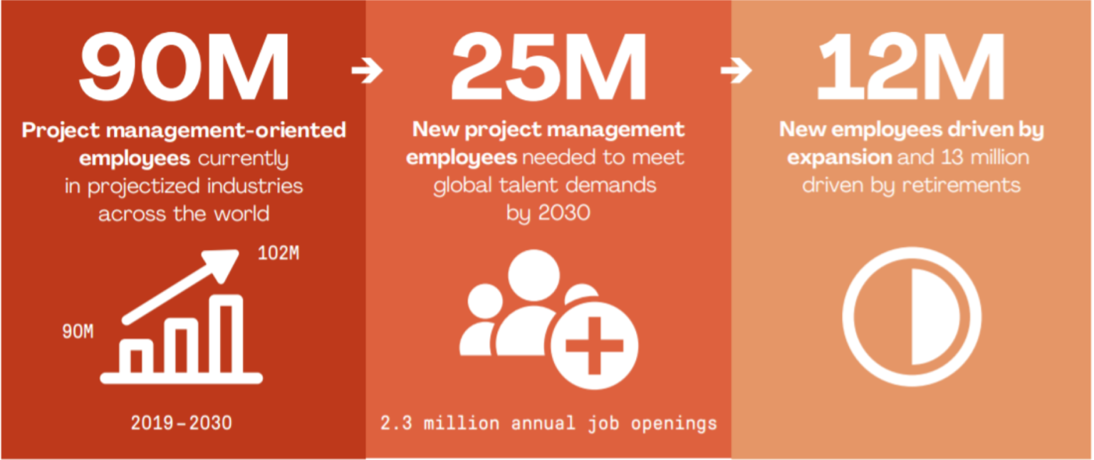 80+ Project Management Statistics Updated for October 2025