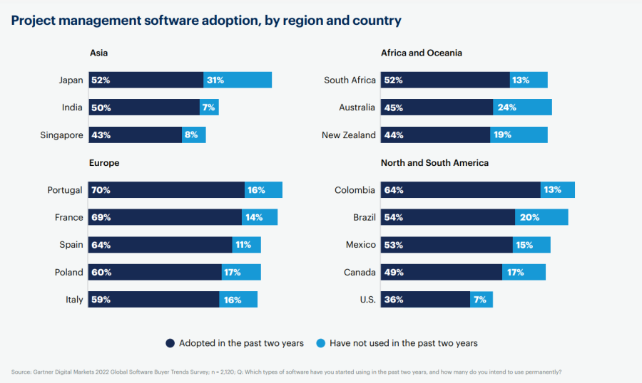 80+ Project Management Statistics Updated for October 2025