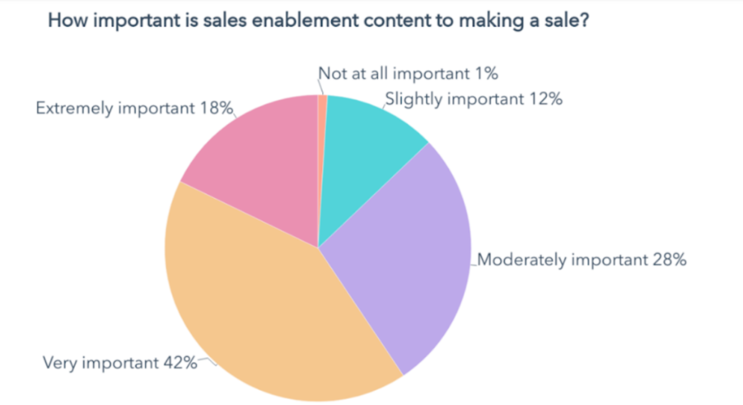 Sales Enablement Statistics & Insights to Boost Your Business for 2025
