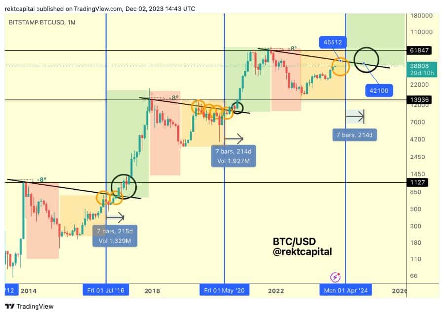 How Does This Bitcoin Cycle Compare Historically? Here's What Analysts ...