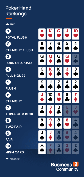 Poker-hand rankings chart (strongest to weakest) and cheat sheet - lucox.cl