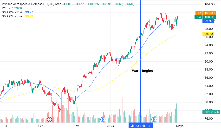 US Defense Stocks Soar After $95 Billion Aid Package Passes - Is There ...