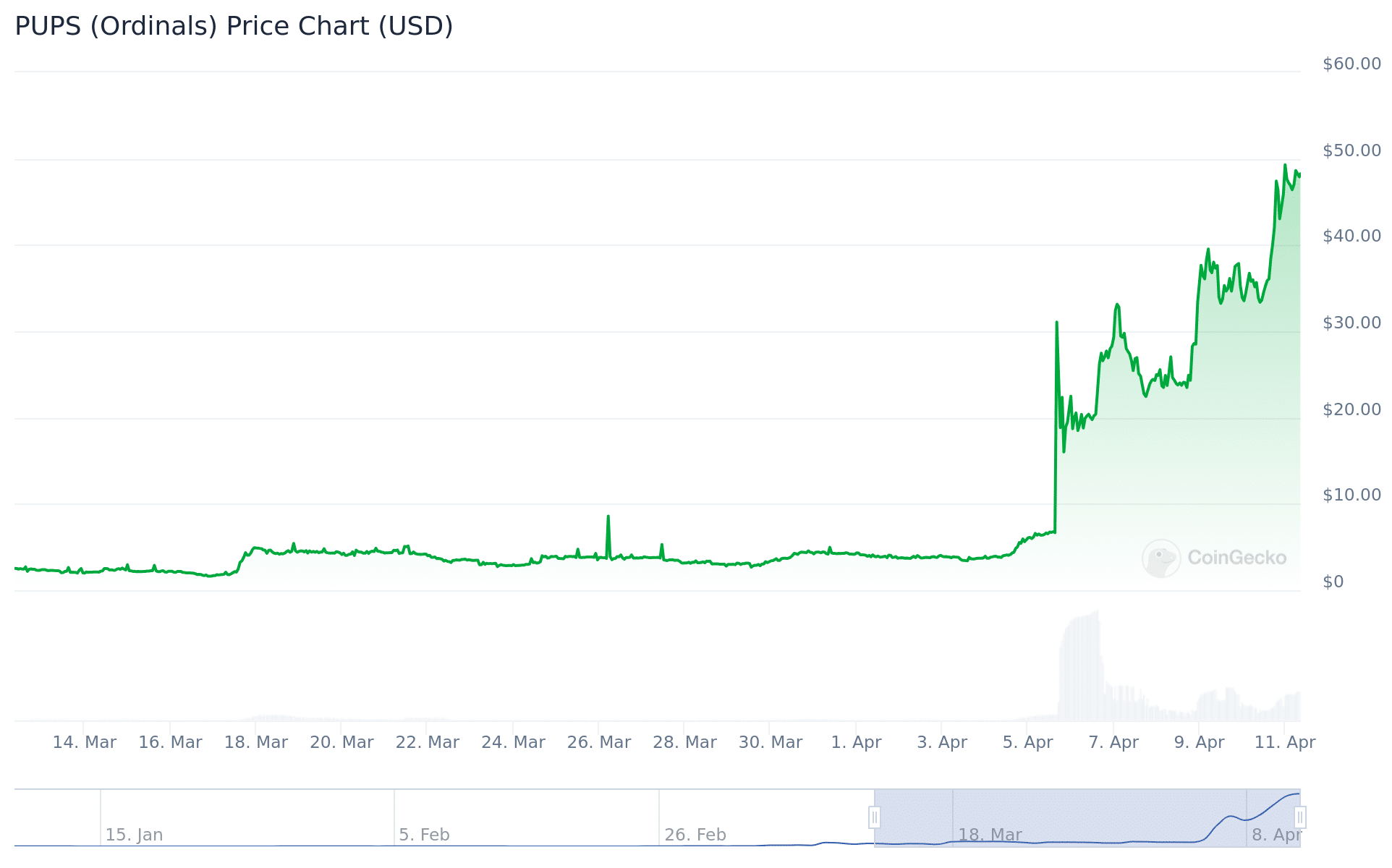 PUPS, The Hottest Meme Coin on Bitcoin, Skyrockets 700%: Are MEME and ...