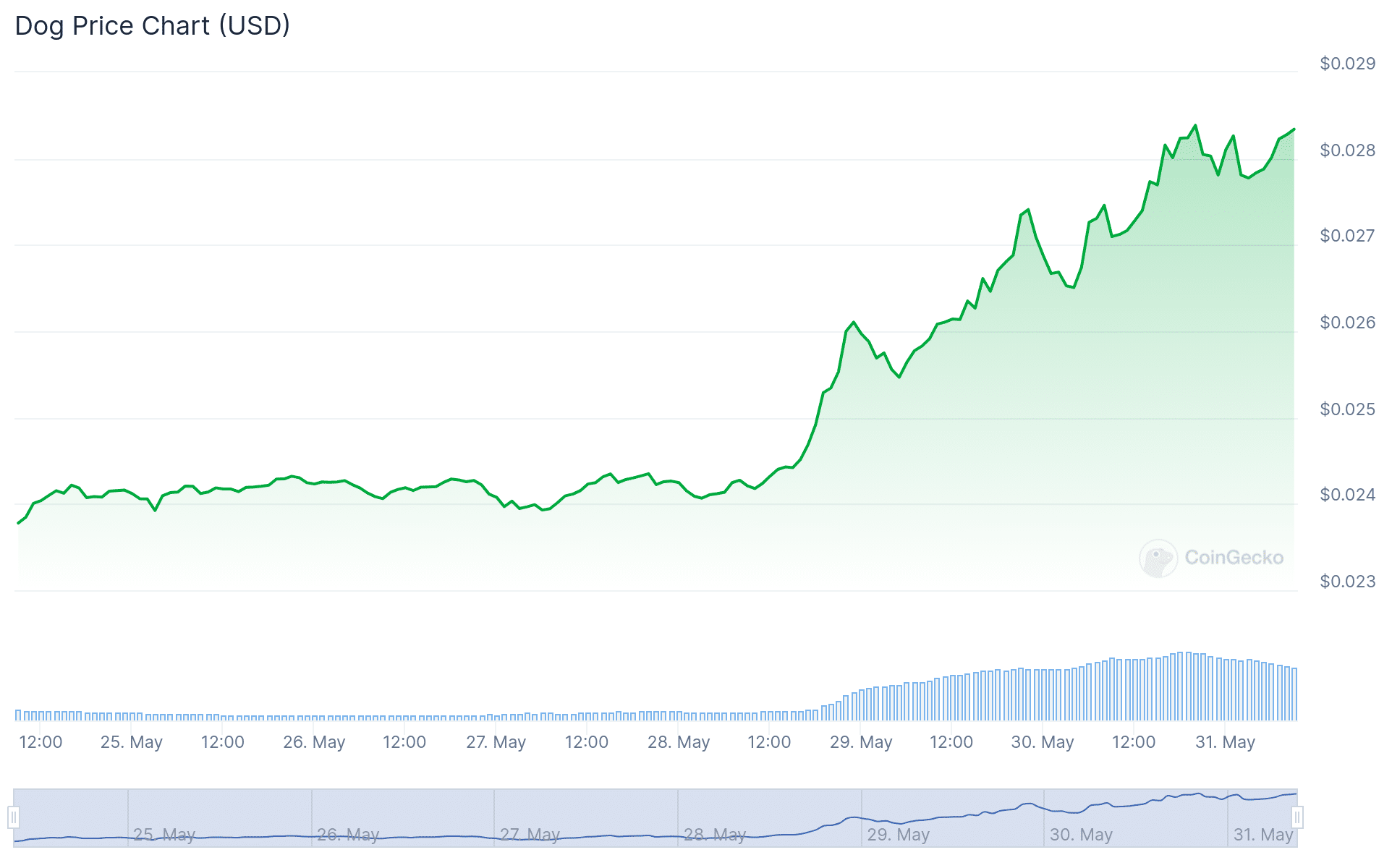Are Bitcoin Runes Dead? $DOG Meme Coin Proves Otherwise With 85% Gain