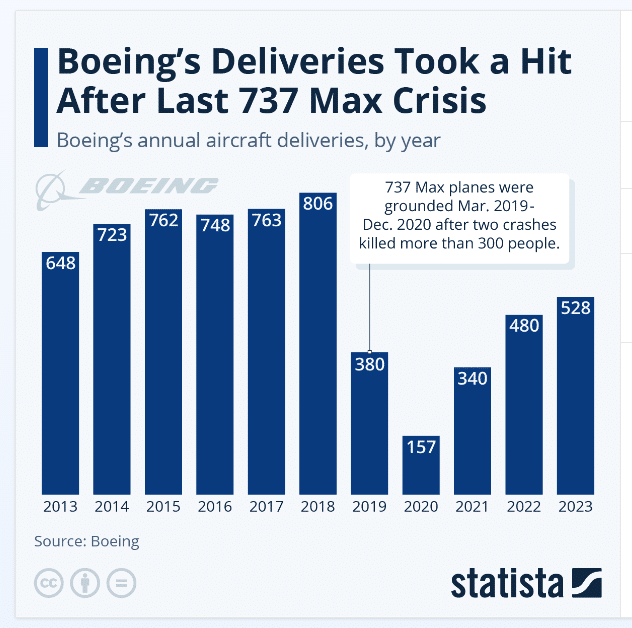 DOJ May Soon File Criminal Charges Against Boeing Over 737 Max Safety Problems