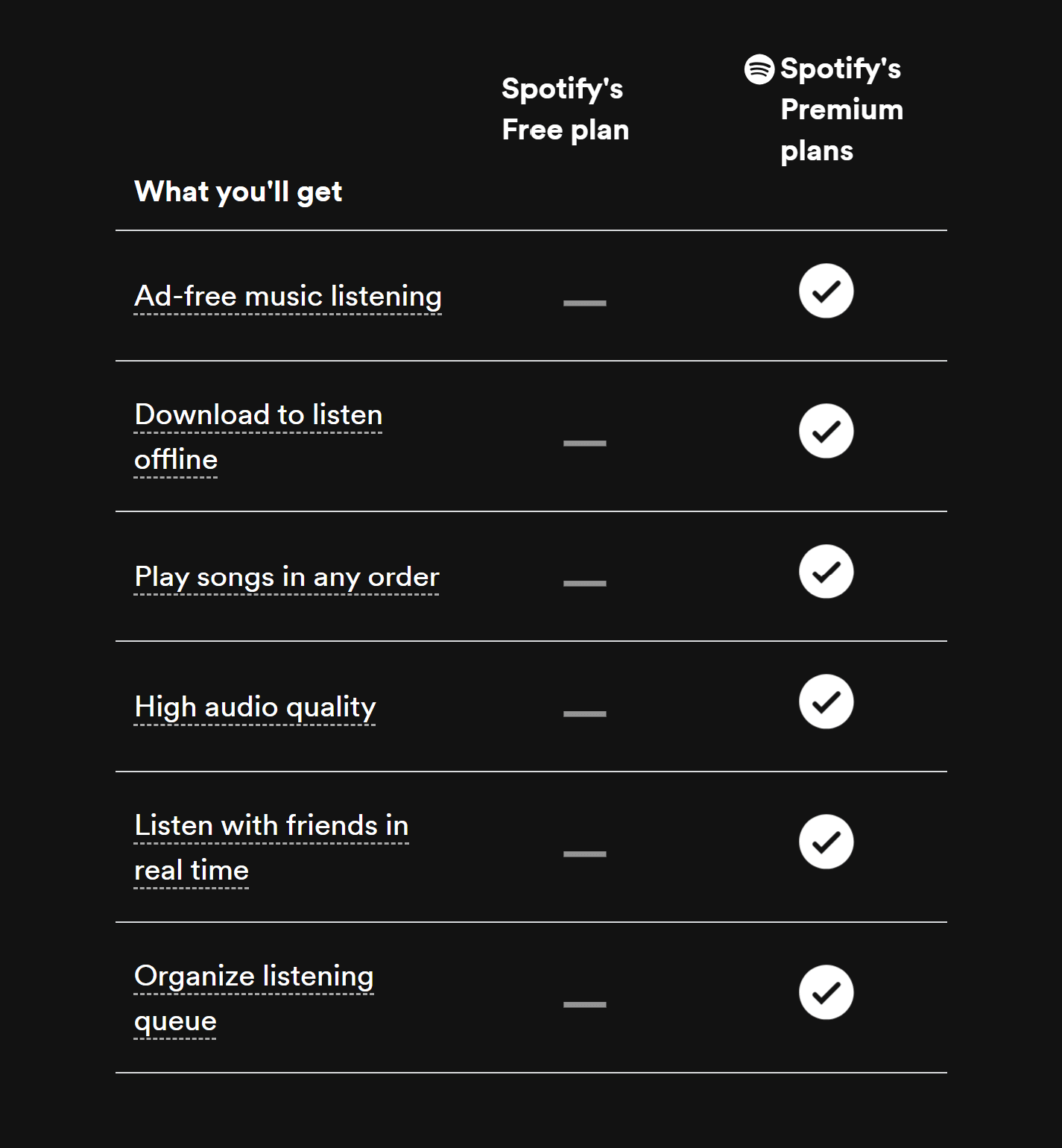 Spotify Adds New Basic Plan - Is It Better For You?